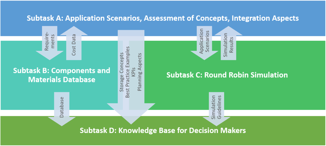 Subtask Description and Main Outcomes